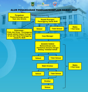 ALUR PENANGANAN PANDUAN / KOMPLAIN RAWAT INAP – RSUD Embung Fatimah ...